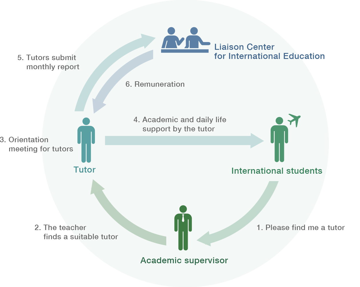 Tutor System – Nagasaki University Center for Japanese Language and ...